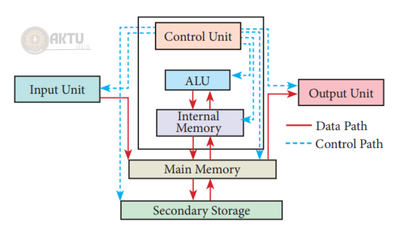 Components of a computer system - Aktu Hub