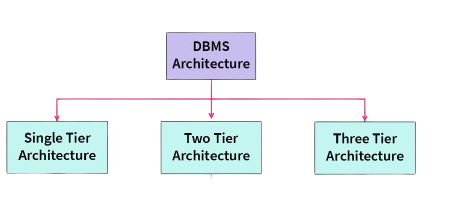Types of Database System Architecture - Aktu Hub