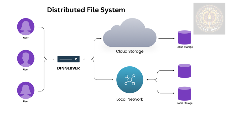 Distributed File Systems - Aktu Hub