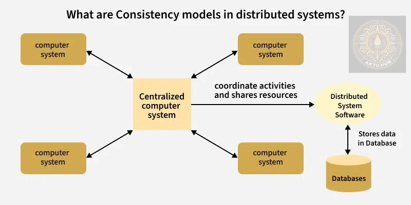 Data-Centric Consistency Models - Aktu Hub
